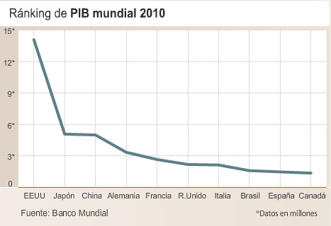 Ranking PIB mundial | Gráficos | Cinco Días