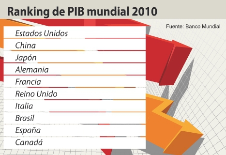 Ranking PIB mundial | Gráficos | Cinco Días