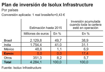 Plan de inversión de Isolux Infrastructure | Gráficos | Cinco Días