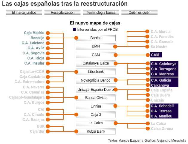 Las cajas españolas tras la reestructuración | Gráficos | Cinco Días