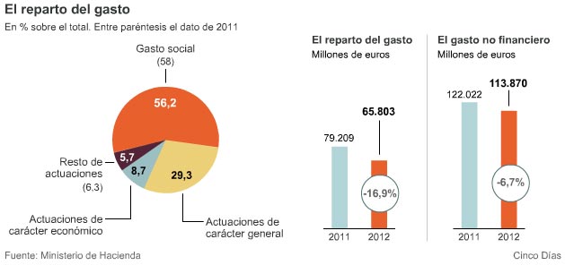 El reparto del gasto | Gráficos | Cinco Días