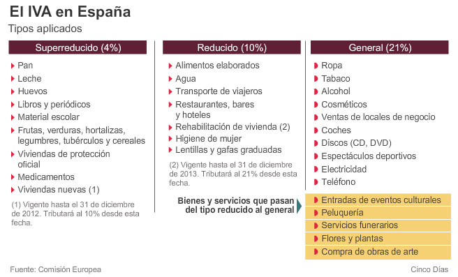 El IVA en España | Gráficos | Cinco Días