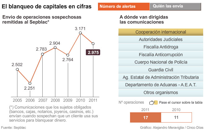 El blanqueo de capitales en cifras | Gráficos | Cinco Días