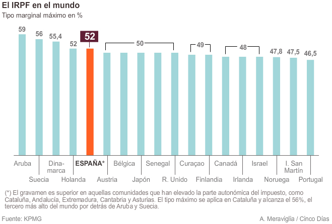 El IRPF en el mundo | Gráficos | Cinco Días