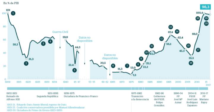 Evolución Histórica De La Deuda Pública Española Gráficos Cinco Días