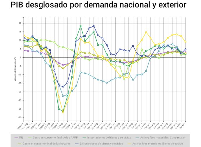 Fotorrelato: El PIB detallado del segundo trimestre en cinco gráficos ...
