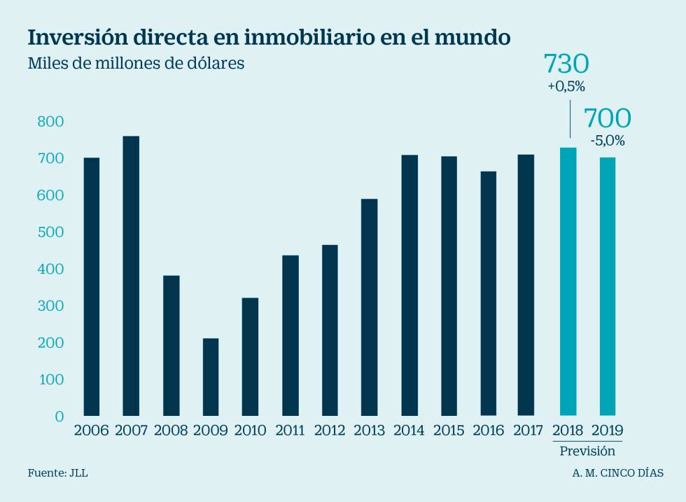 La inversión inmobiliaria en el mundo alcanza en 2018 el récord de la ...