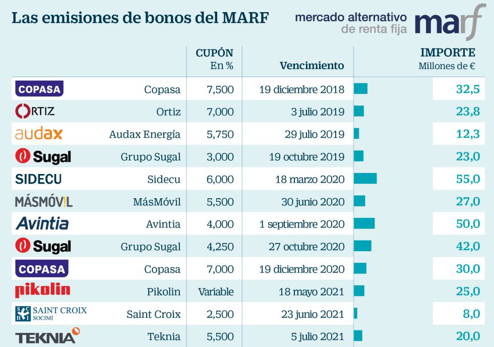 BME abre su plataforma alternativa de emisión de deuda a empresas sin ...