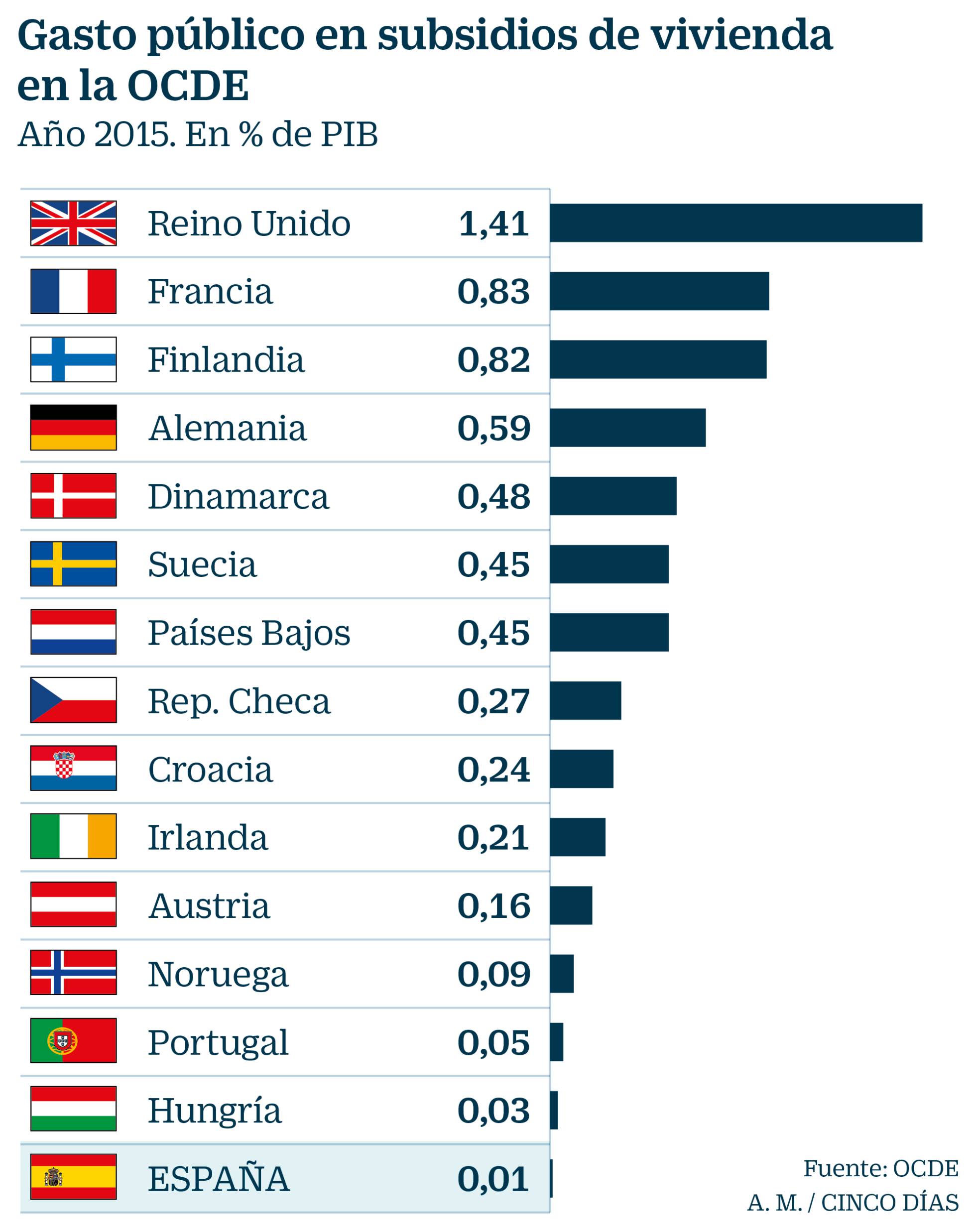 La vivienda asequible y el fomento del alquiler entran en campaña ...