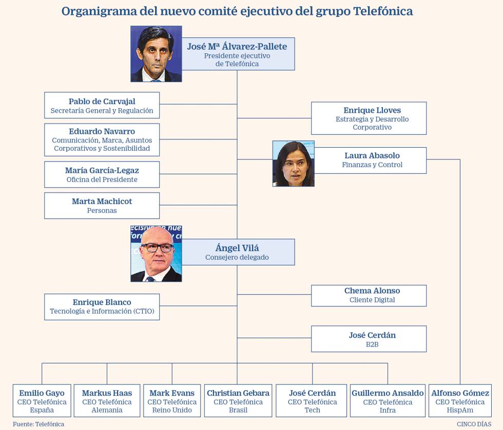 Así es el nuevo organigrama de Telefónica | Compañías | Cinco Días