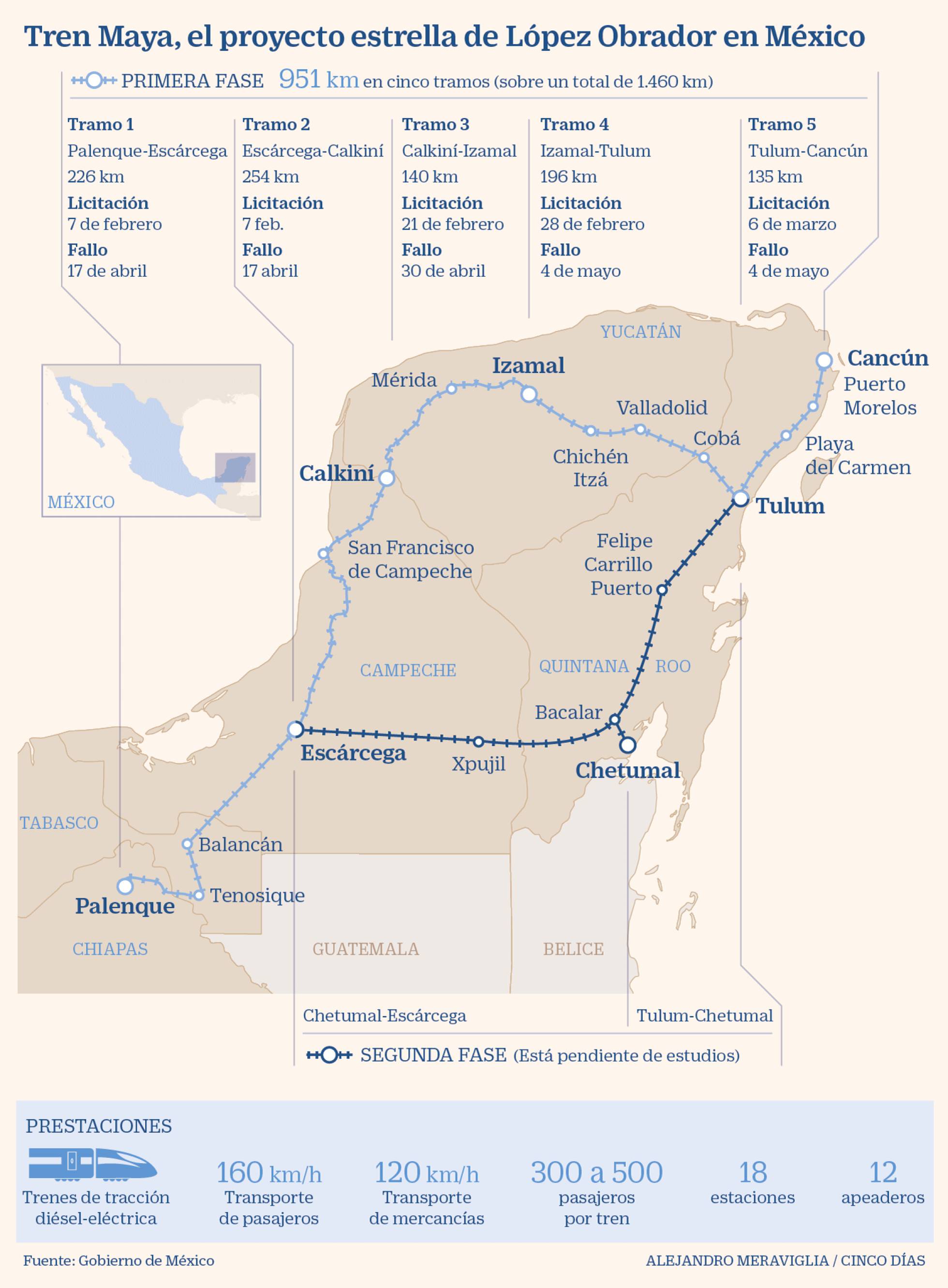 Sacyr, Acciona y FCC, a por los 6.300 millones en obras del Tren Maya ...