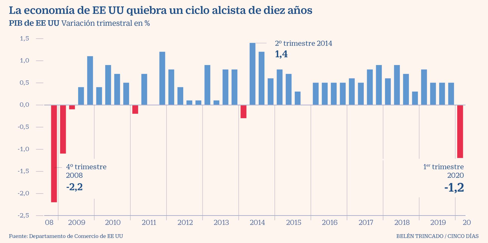 El PIB de Estados Unidos se contrajo un 1,2% en el primer trimestre ...
