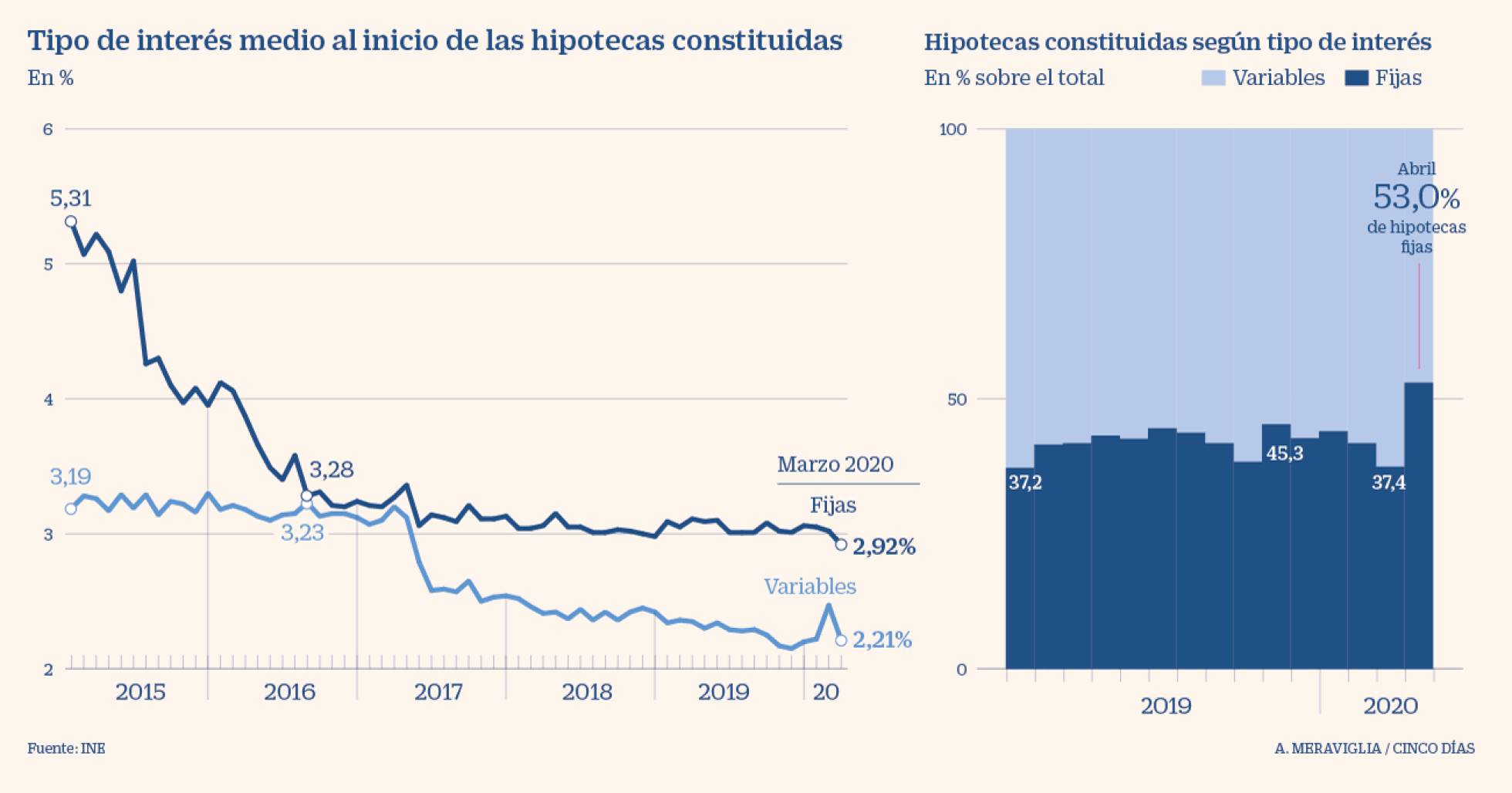 La guerra de precios catapulta la hipoteca fija | Mi dinero | Cinco Días
