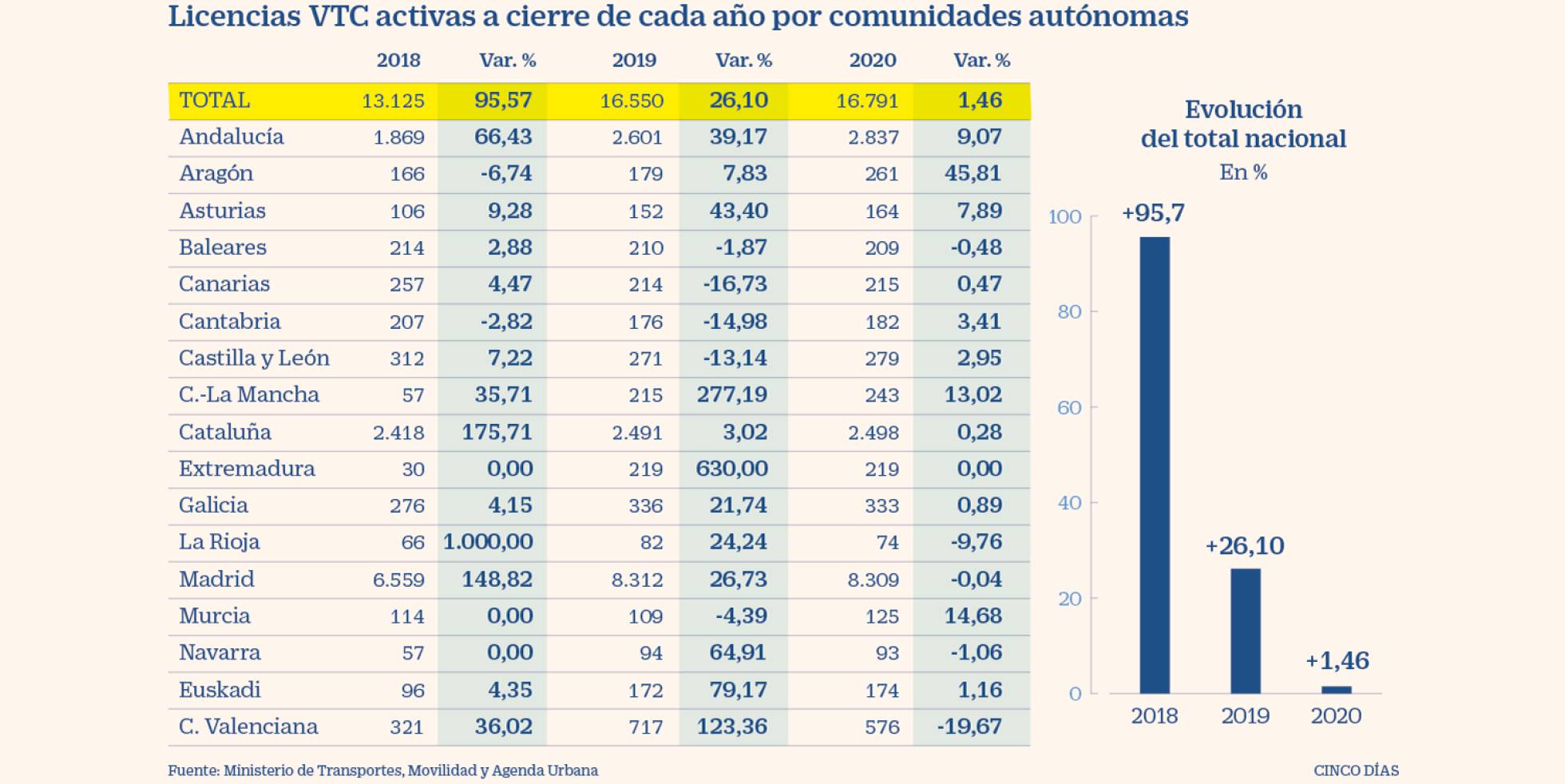 La pandemia frena el crecimiento de las licencias VTC activas en 2020 ...
