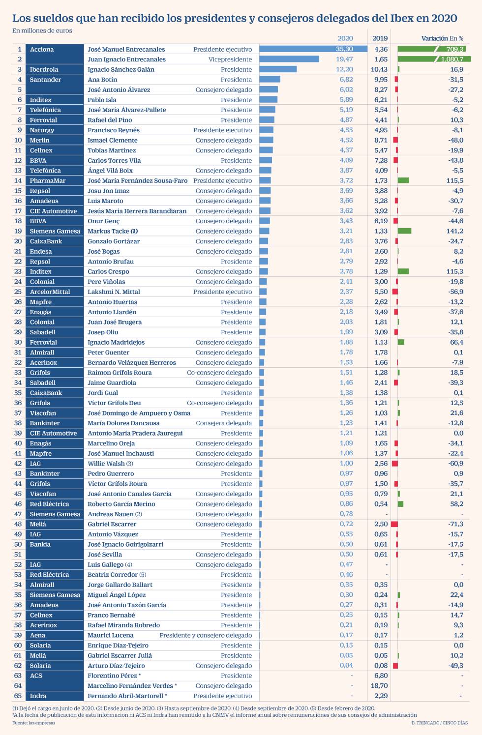 Uno de cada tres presidentes y CEO del Ibex elevó su sueldo en 2020 ...