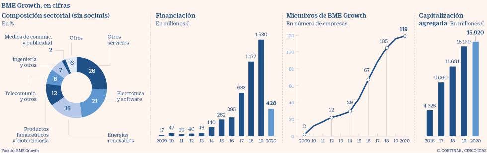 Radiografía del BME Growth: qué oportunidades ofrece la Bolsa de las ...