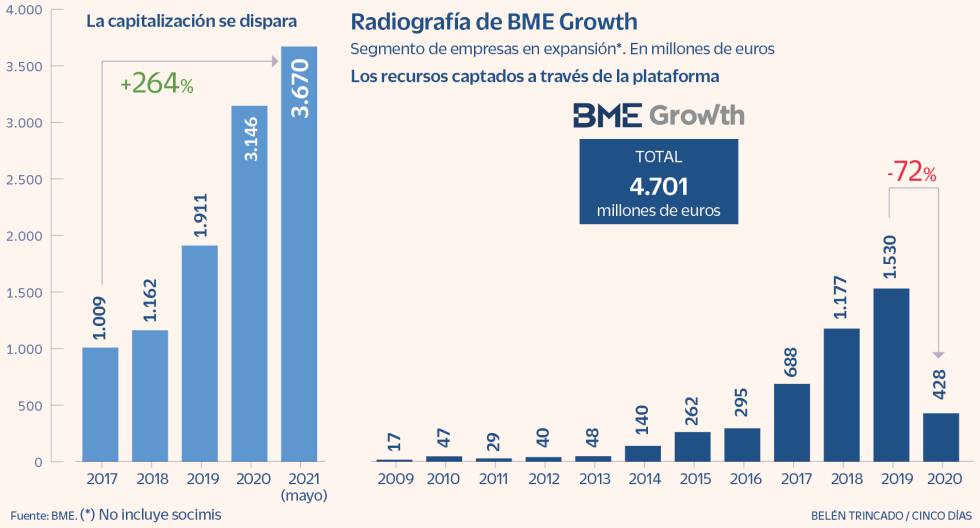 Economía impulsa las operaciones en BME Growth con la reforma de ...