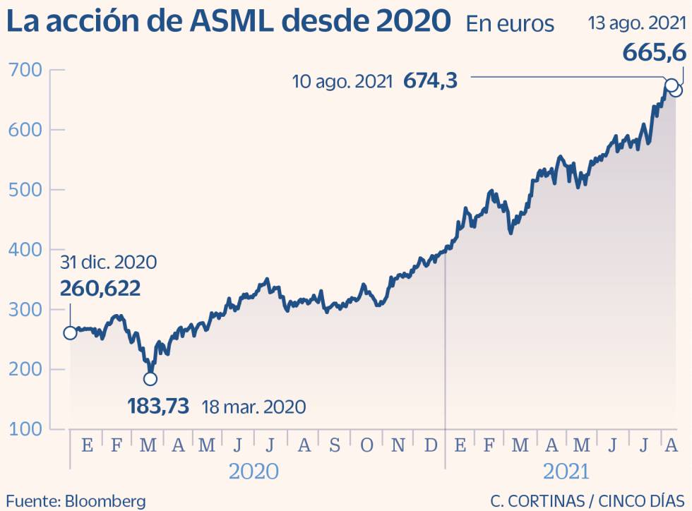 La explosión tecnológica coloca a ASML en la cima | Mercados | Cinco Días