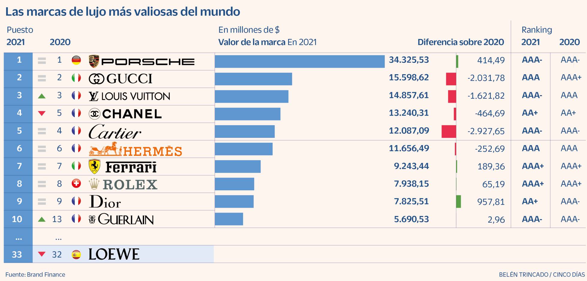 Loewe es la única marca española de lujo que resiste entre las más ...