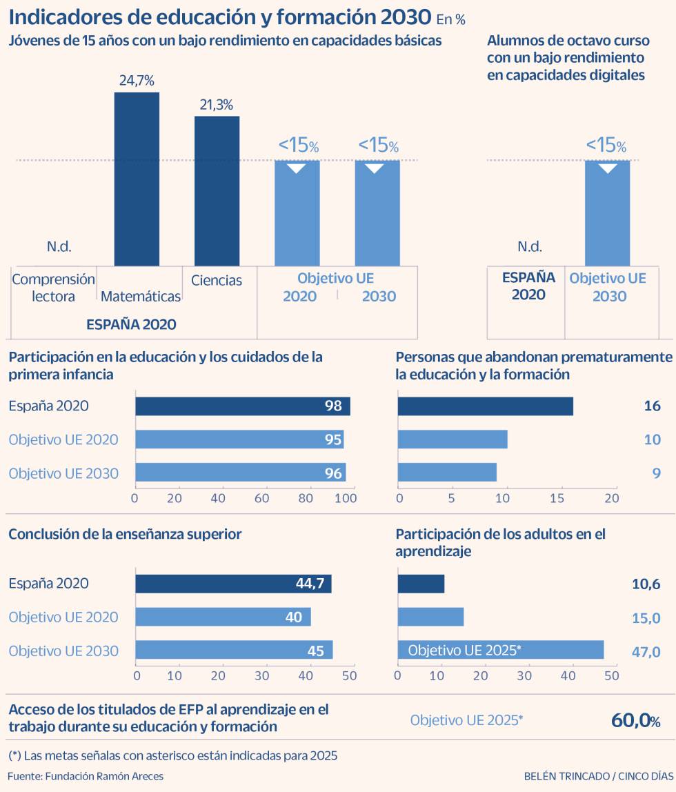 Crece la brecha educativa por la reducción de horas de aprendizaje ...