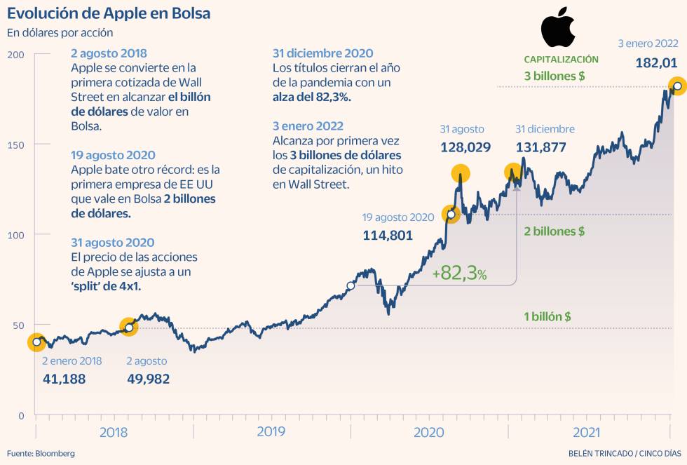 El desafío total de Apple: sin miedo a la gravedad, ni a la inflación ...