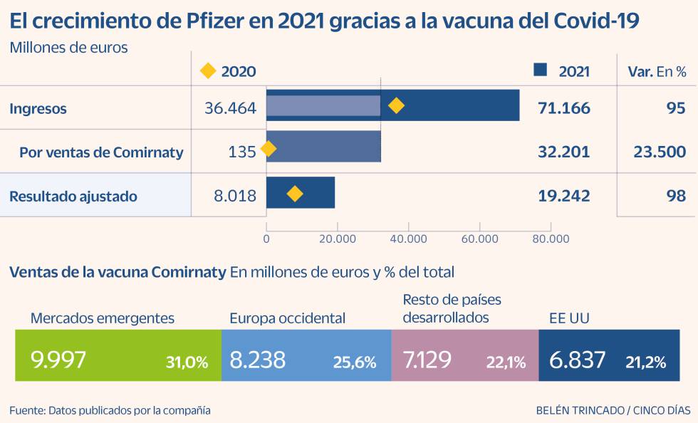 Pfizer dobla sus ingresos y beneficios gracias a la vacuna del Covid-19 ...
