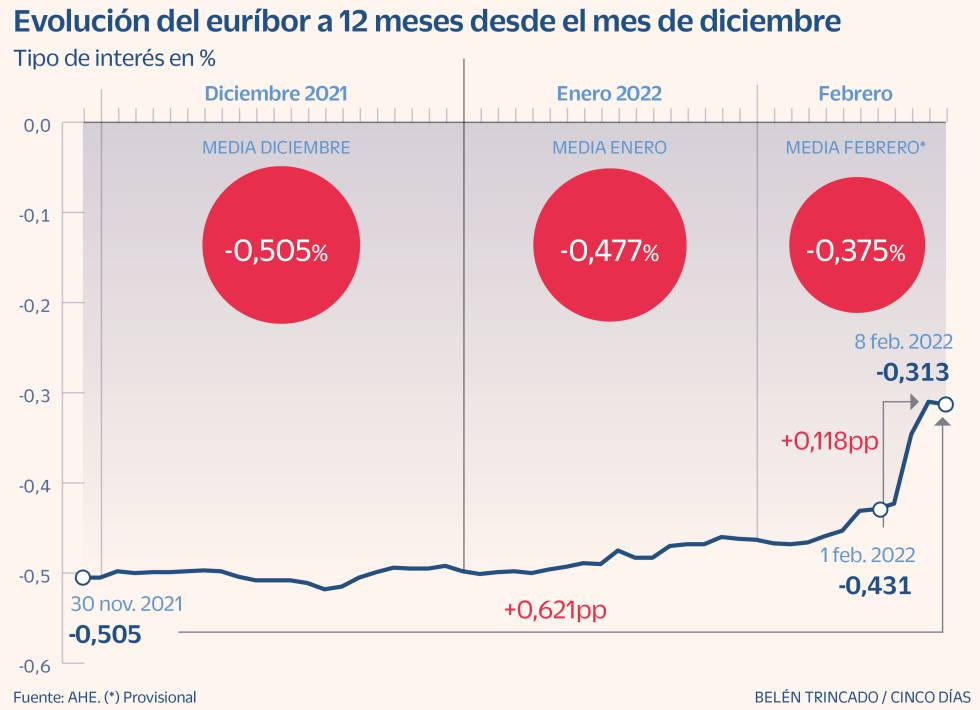 Lagarde dispara el euríbor y el coste de más de 400.000 millones en ...