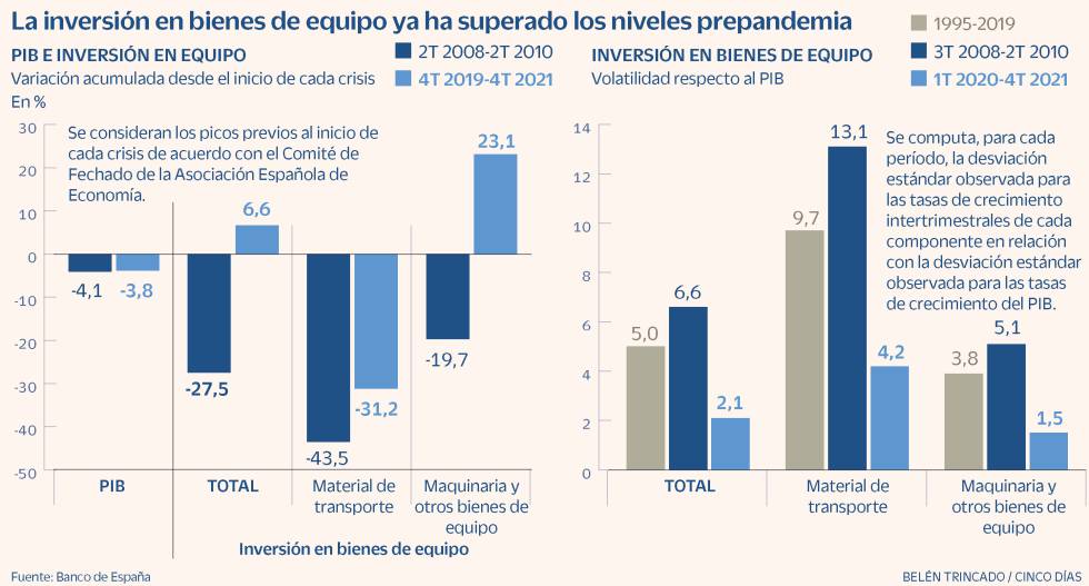 El Banco de España dice que la inversión en bienes de equipo ya ha ...