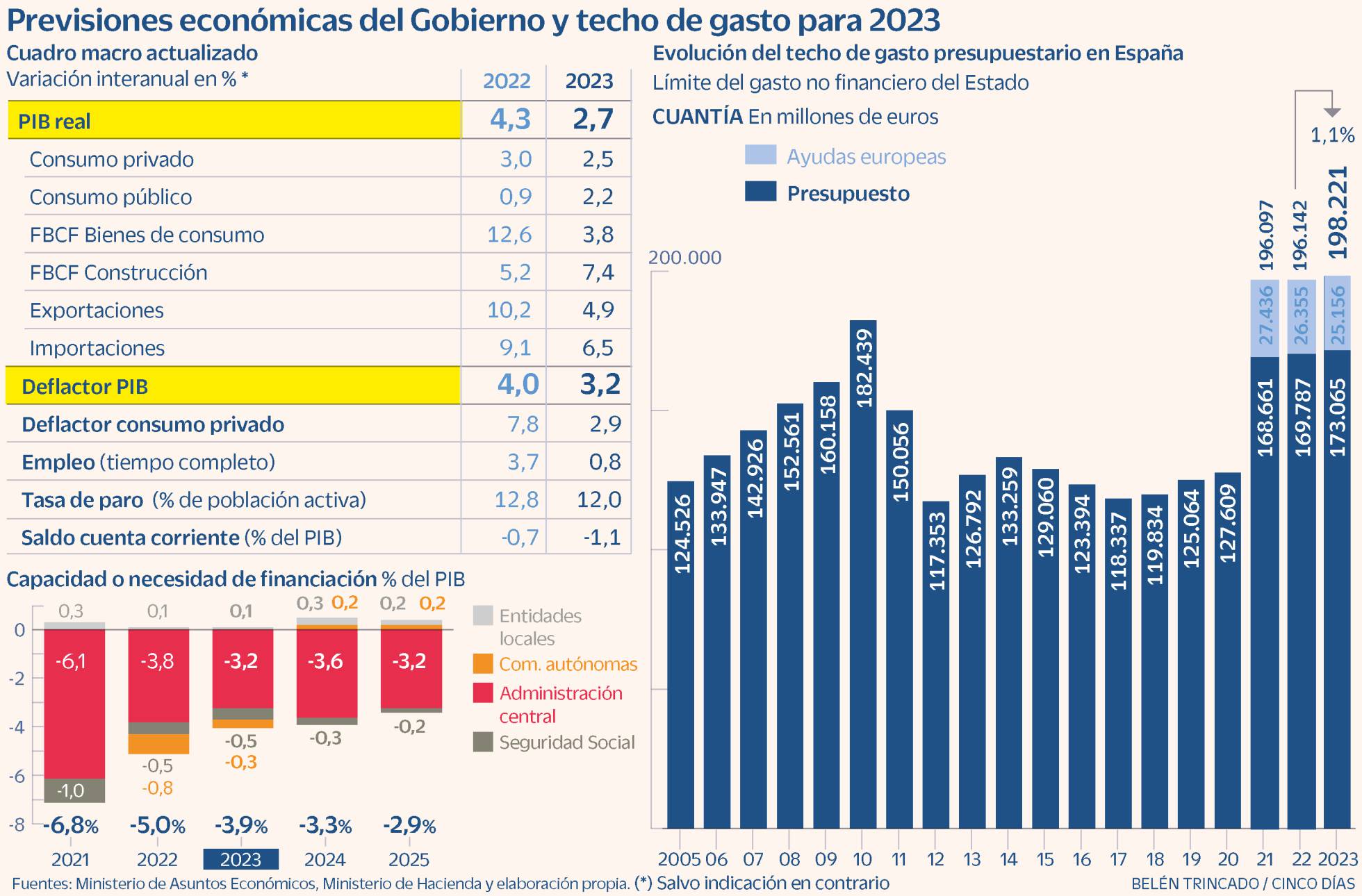 El Gobierno fija el techo de gasto de 2023 en 198.221 millones y ...