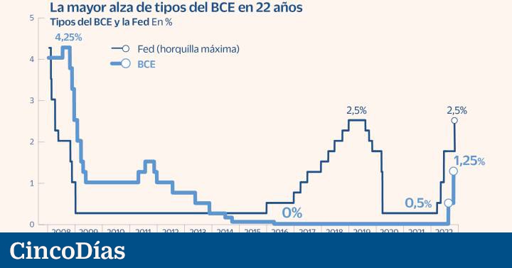 El BCE sube los tipos en 75 puntos básicos, el mayor aumento de su ...