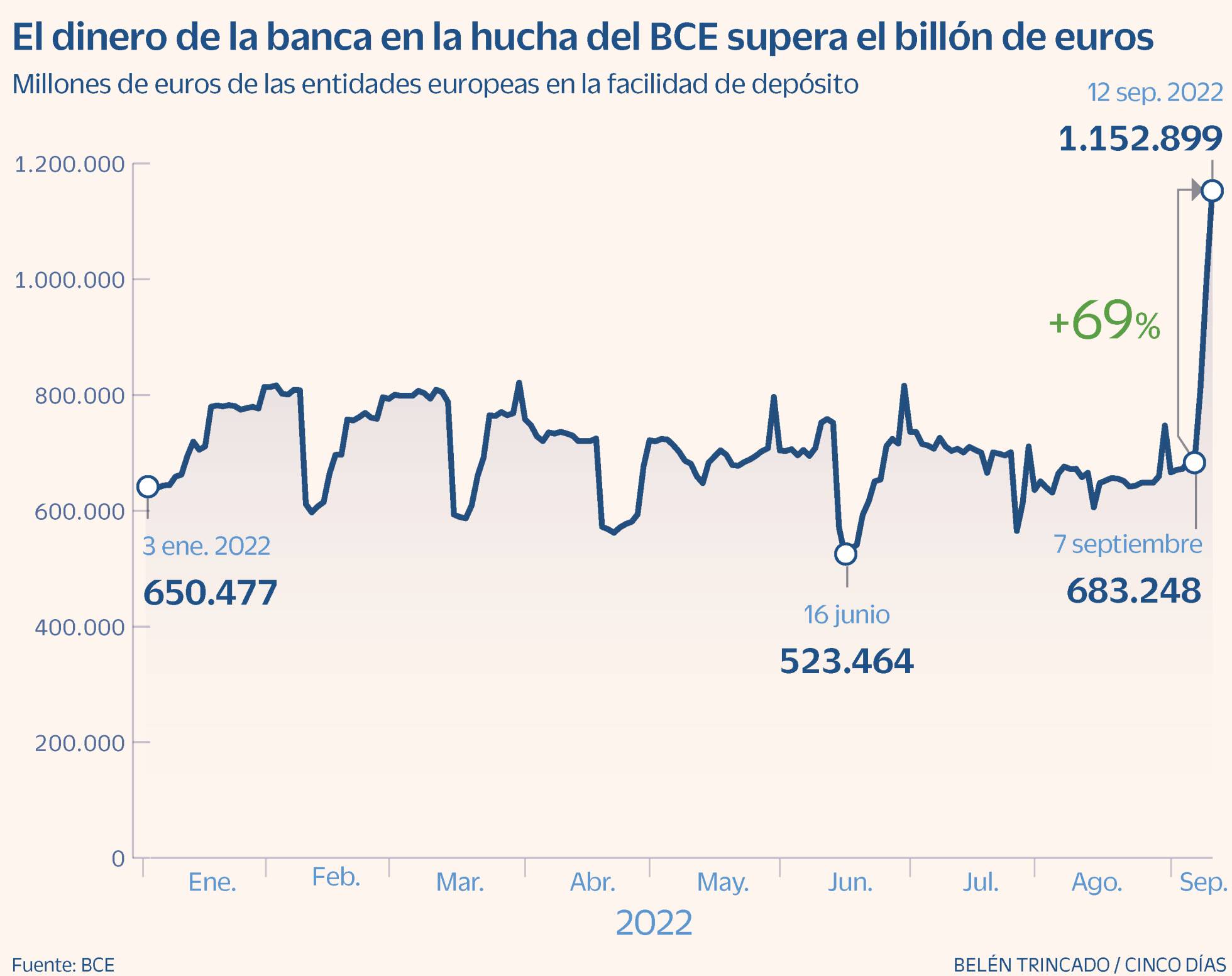 El dinero que la banca aparca en el BCE supera por primera vez el billón de euros | Mercados ...