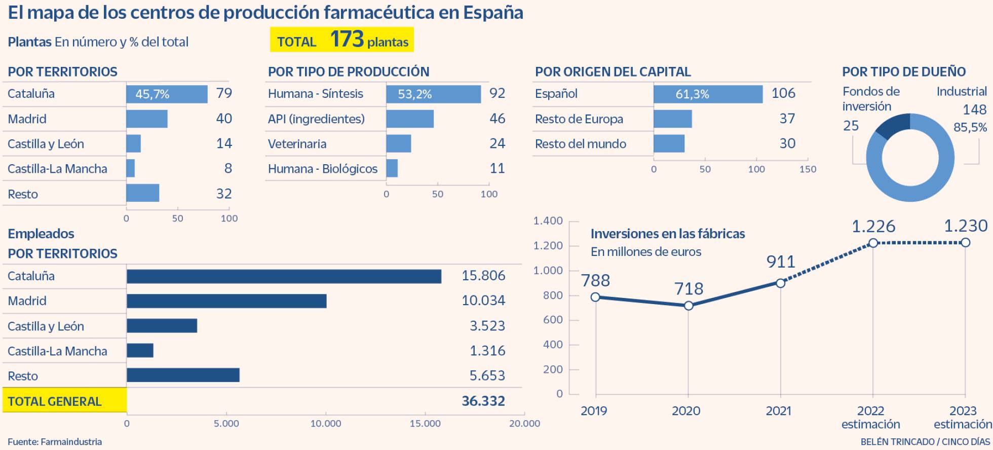 Cataluña, motor farmacéutico de España con casi una de cada dos ...
