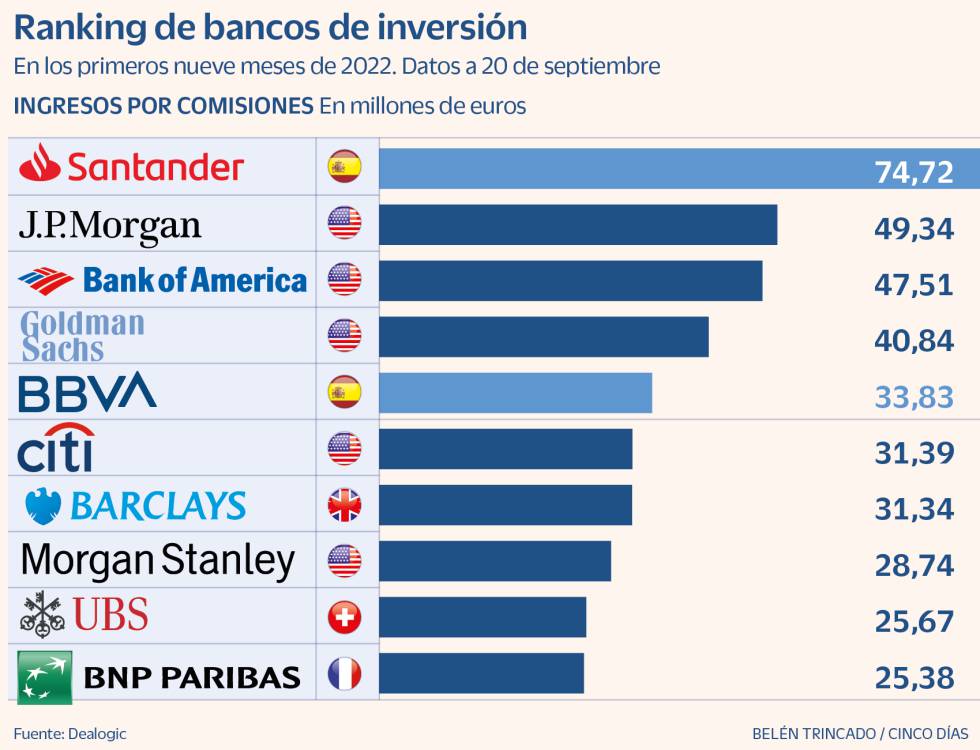 Santander y JP Morgan lideran la banca de inversión con un tercio menos ...