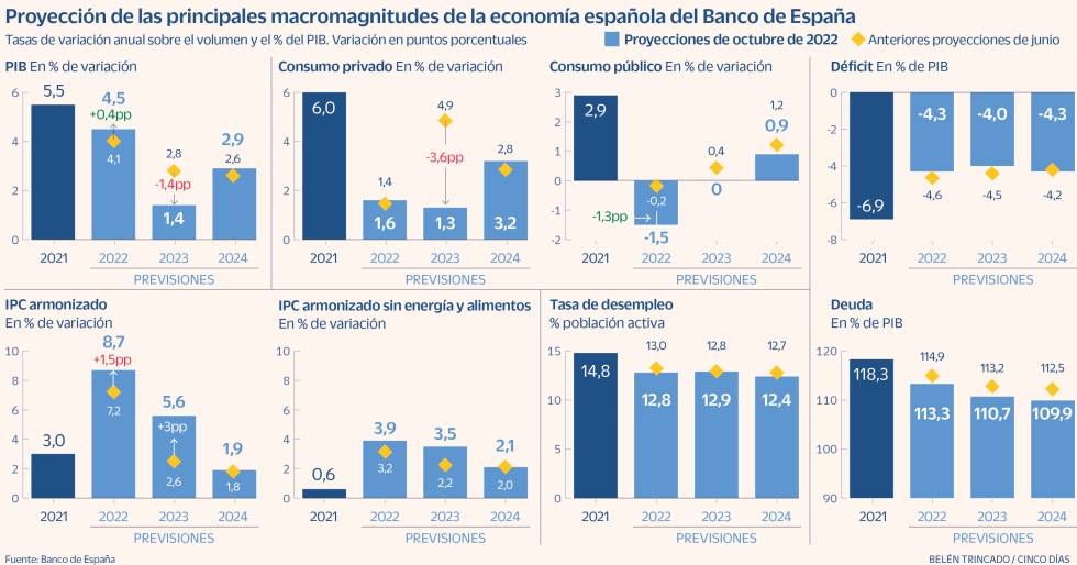 El Banco de España enmienda al Gobierno y recorta el crecimiento del ...