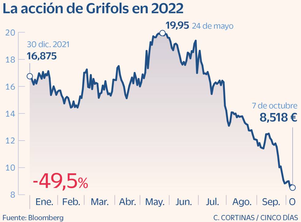 Grifols, voto de confianza a la espera de medidas concretas | Mercados | Cinco Días