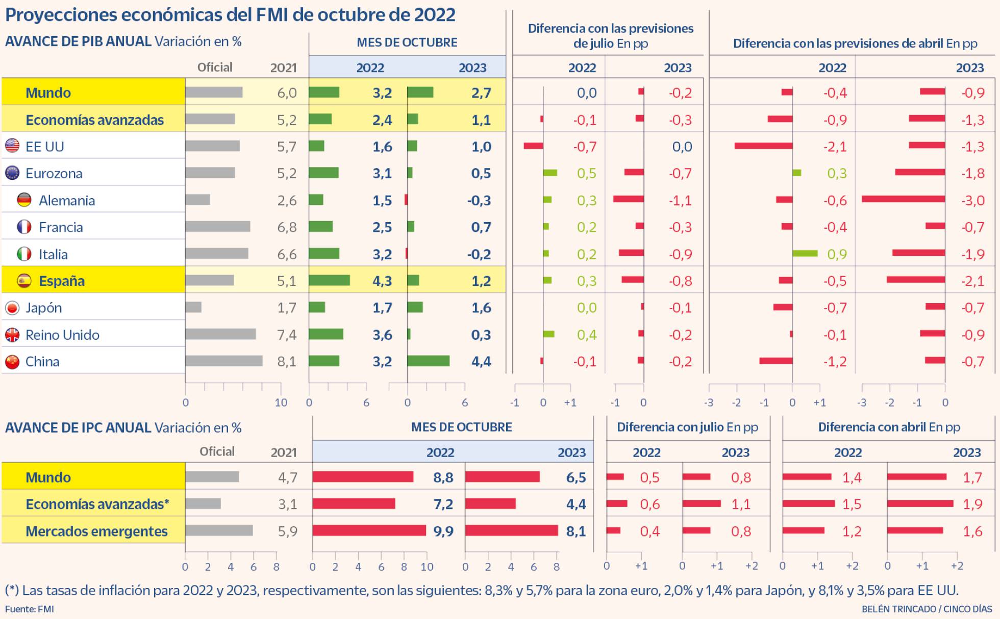 El FMI mejora hasta el 4,3% el avance del PIB español este año, pero ...