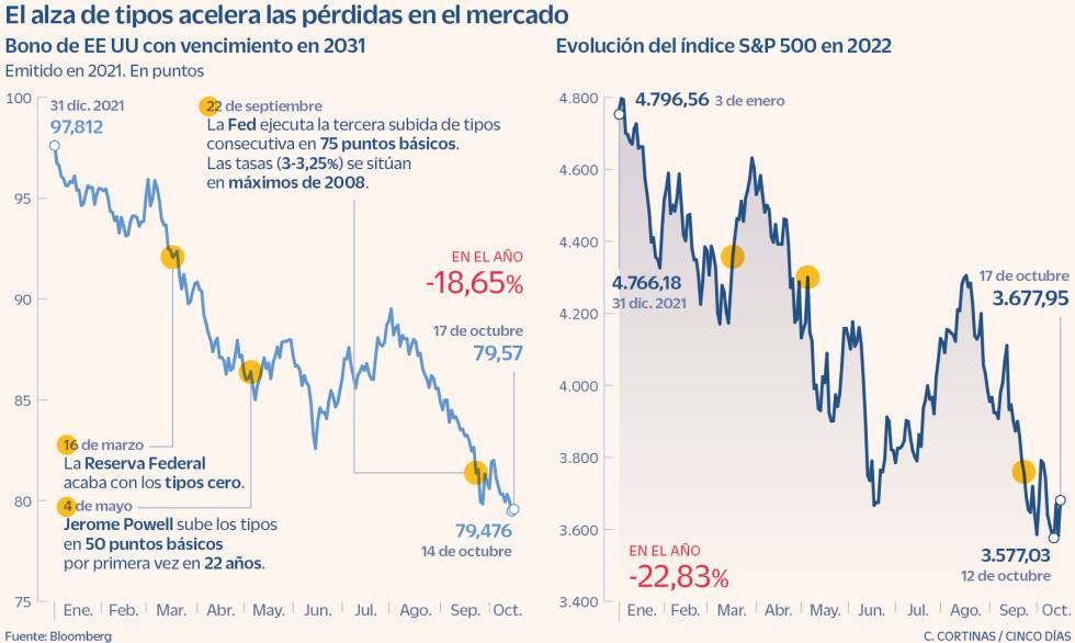 El S&P 500 y el bono a 10 años de EE UU ponen rumbo a su peor año desde 1931 | Mercados | Cinco Días