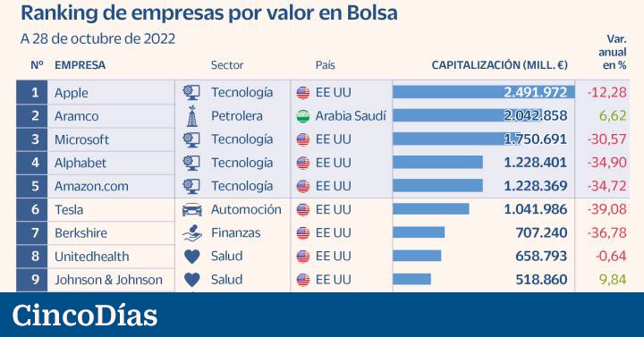 Las grandes tecnológicas se dejan dos billones en valor bursátil en 2022 | Compañías | Cinco Días