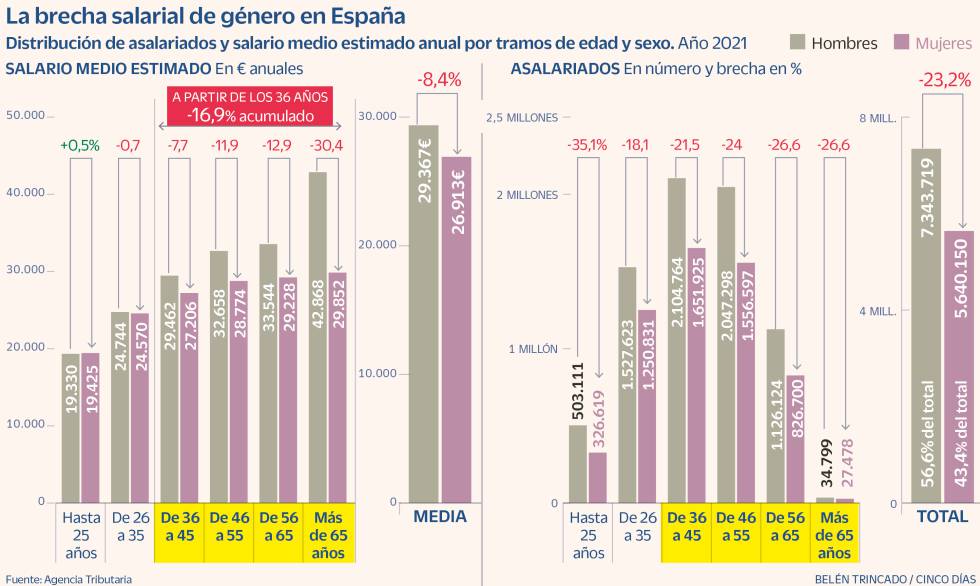 La brecha salarial de género en España se dispara a partir de los 36 años | Economía | Cinco Días