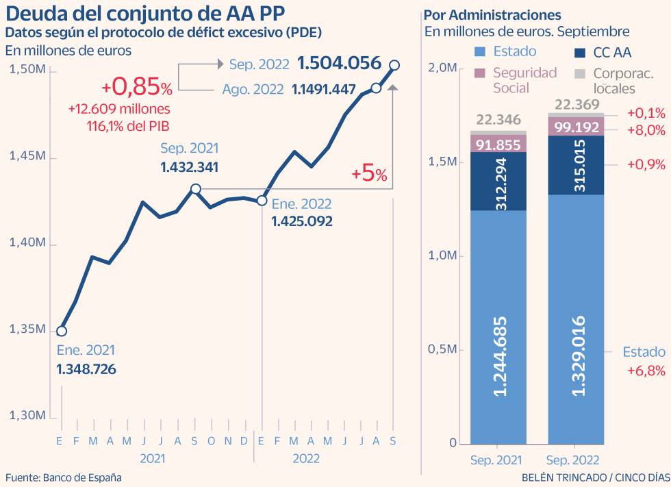 La deuda pública registra nuevo récord en septiembre con más de 1,5 ...