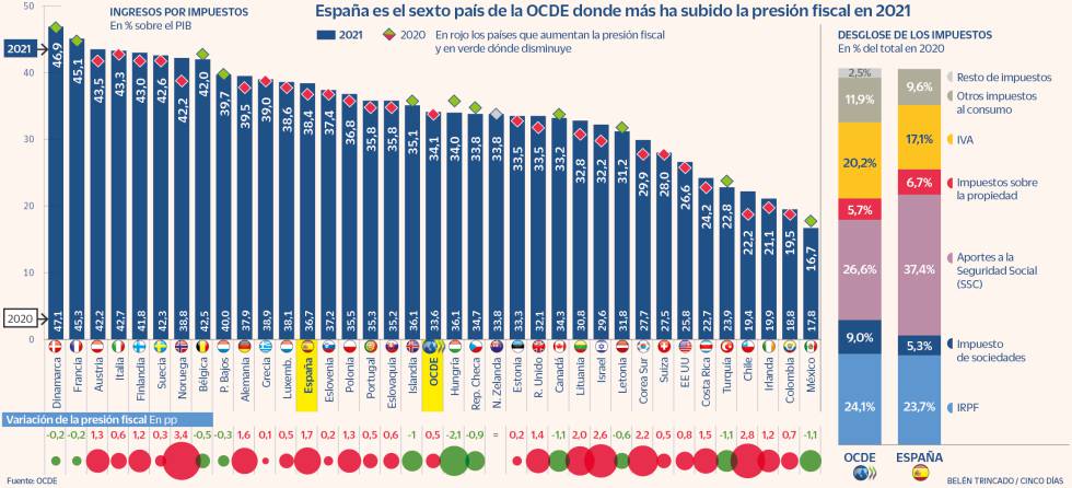La presión fiscal en España crece en 2021 el triple que en la OCDE, hasta el 38,4% del PIB ...