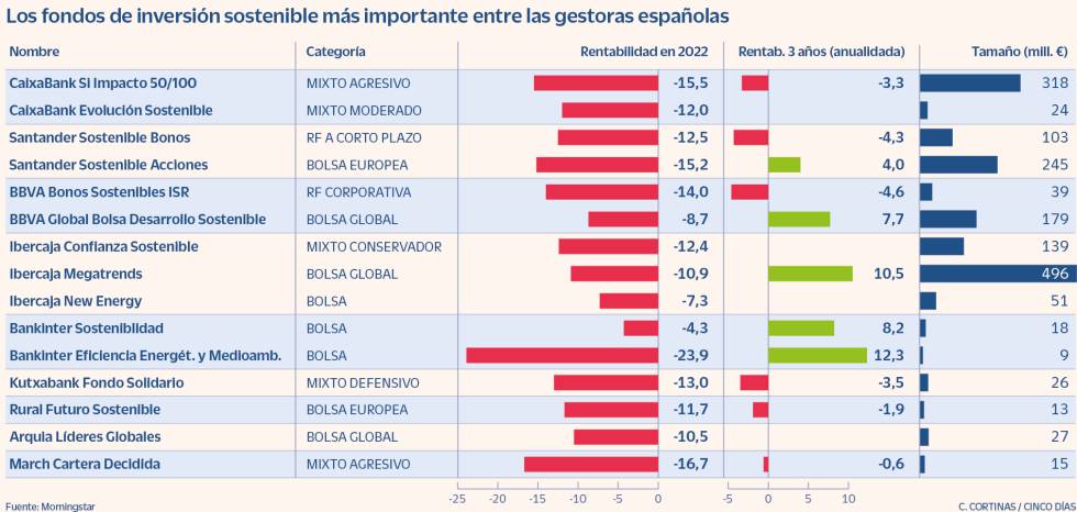 Inversión verde: pros y contras de una estrategia en revisión | Fondos ...