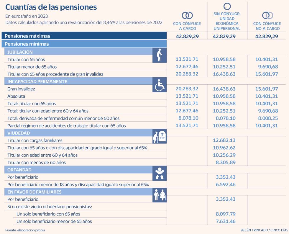 La inflación de noviembre confirma las pensiones de 2023: 3.059 euros ...