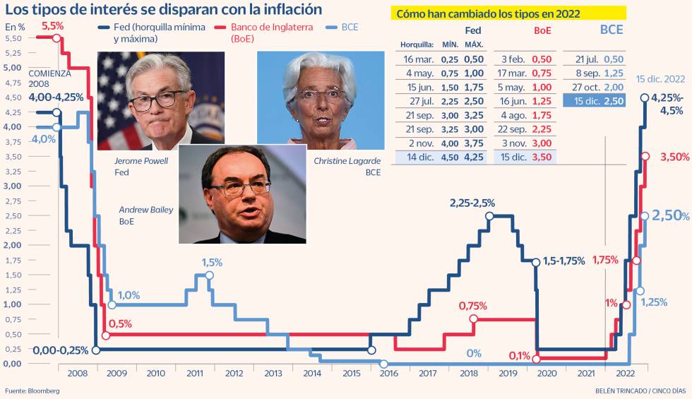 El BCE sube tipos medio punto y anuncia alzas "significativas" en 2023 ...