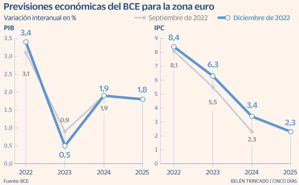 El IPC de la zona euro se situará en el 7,4% en 2023 si se reduce el ...