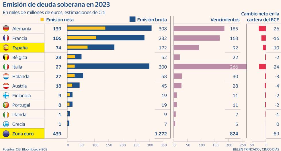 El Bce Dejará De Comprar 200 000 Millones En Bonos En 2023 Y Elevará