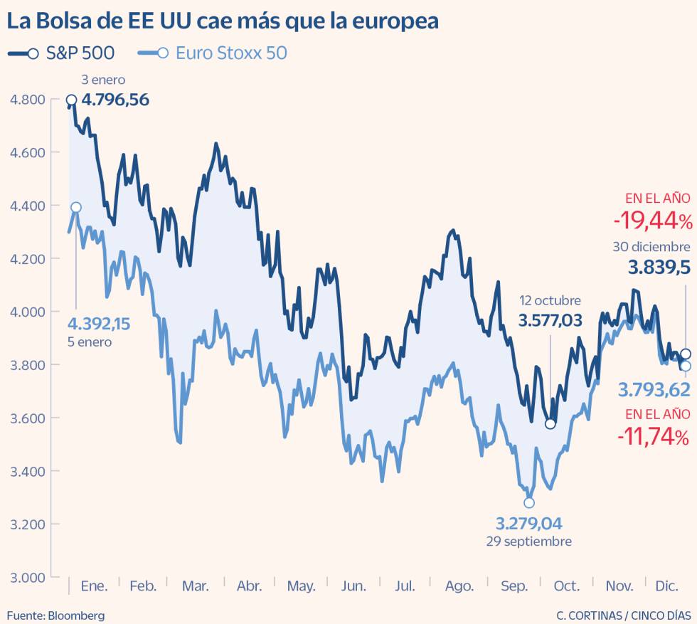 Cómo construir una cartera de inversión rentable para 2023 | Mercados ...