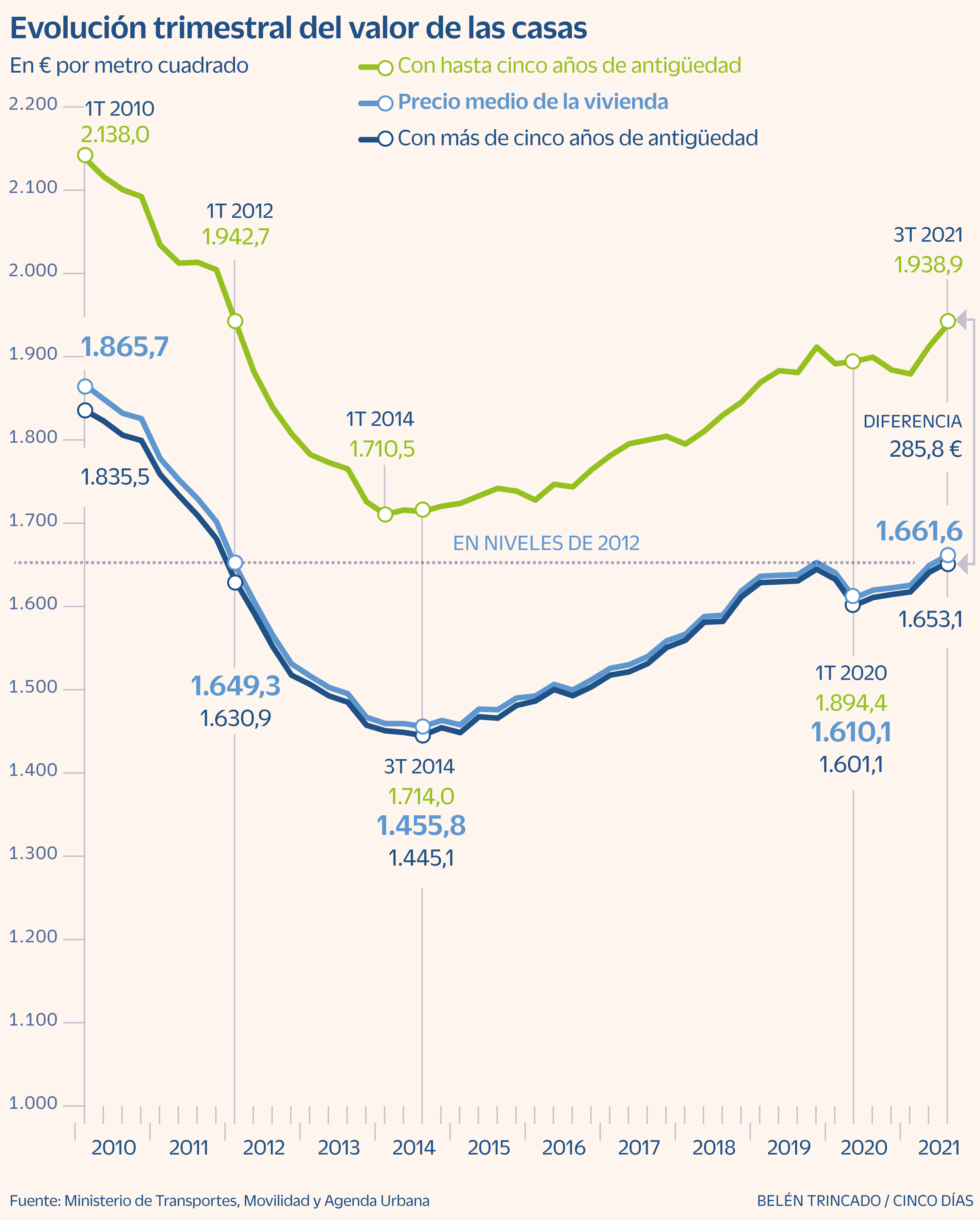 El precio de la vivienda libre continúa su escalada y roza ya los niveles de hace una década ...