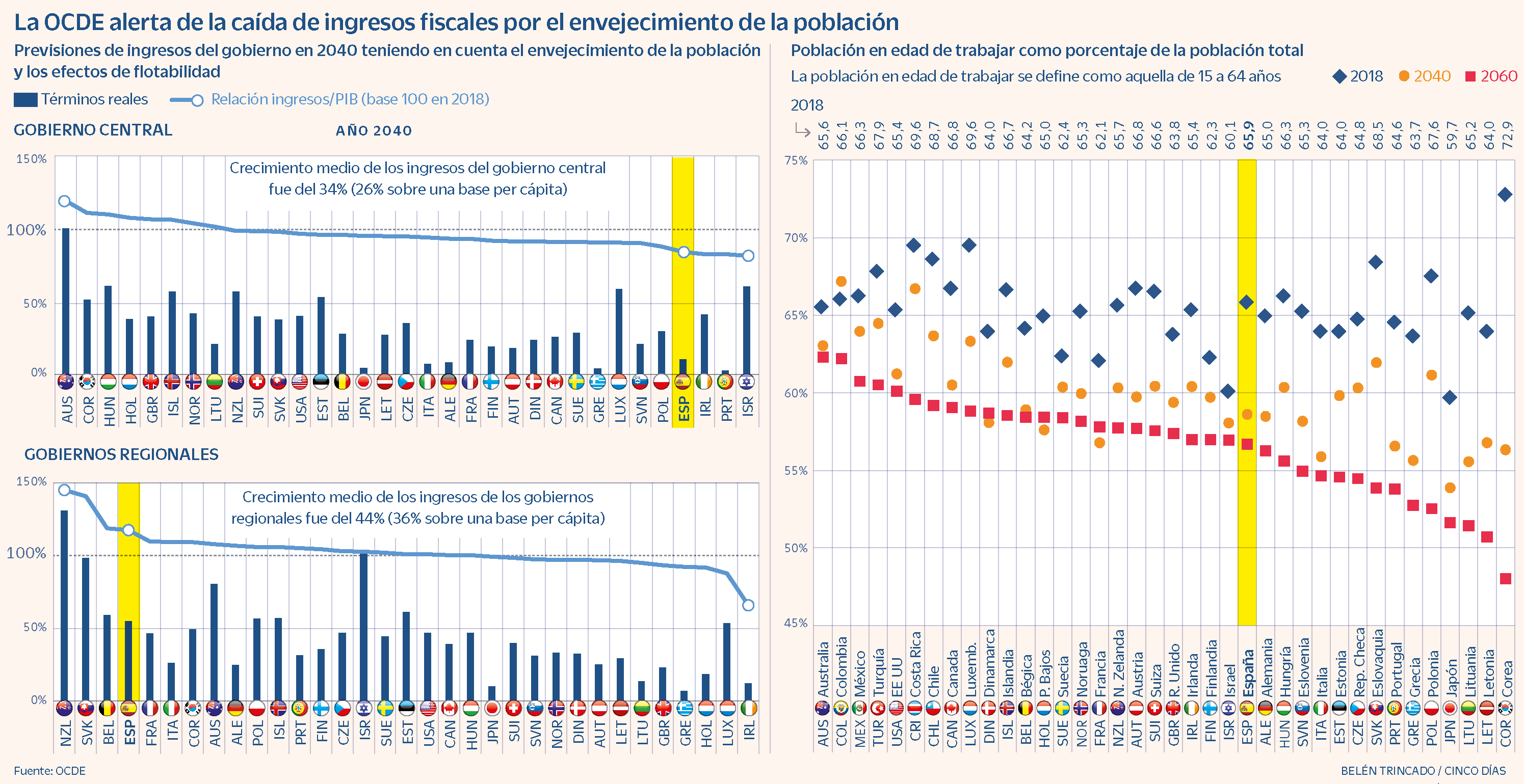 La Ocde Alerta De Una Menor Recaudación Tributaria Por El