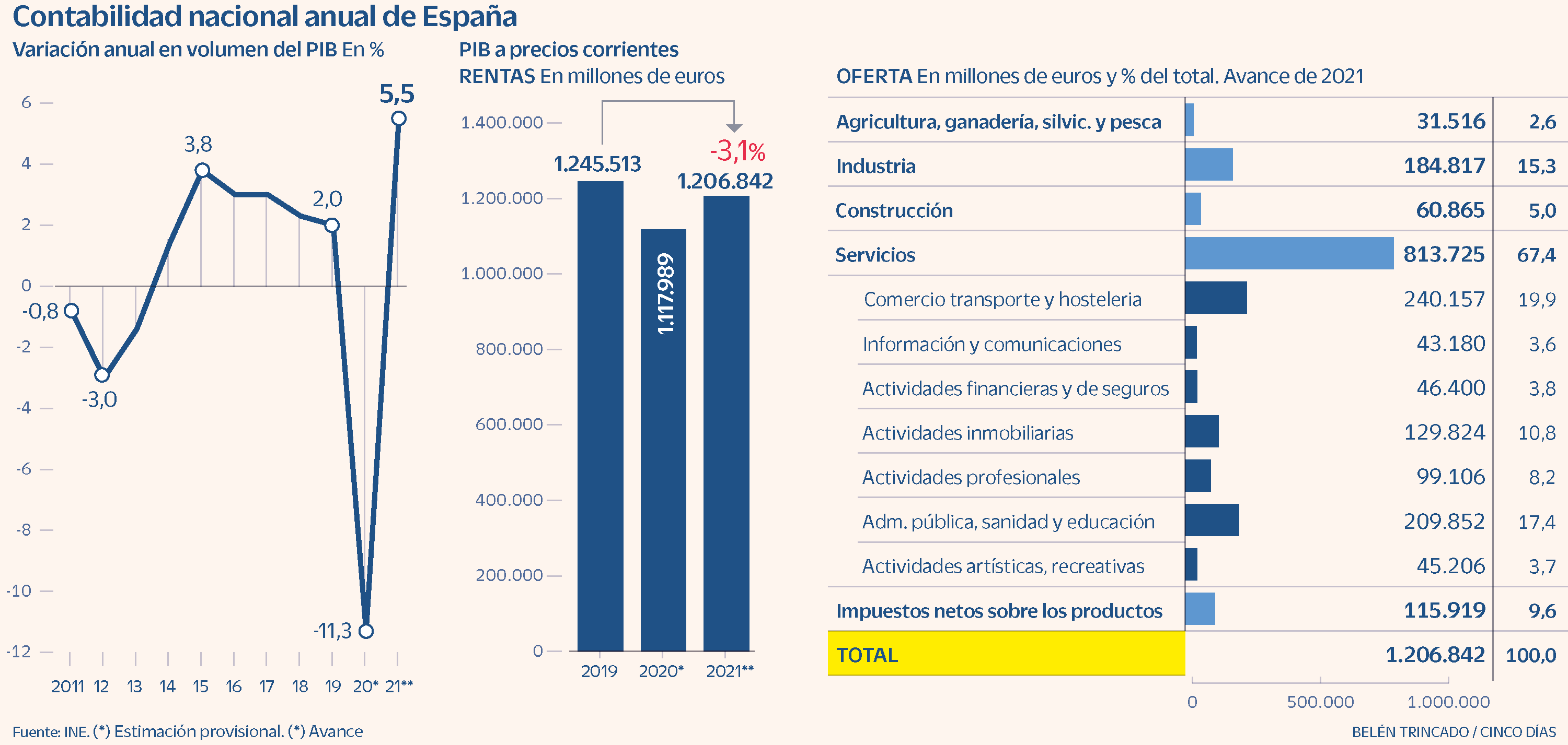 El desplome del 11,3% del PIB en 2020 eleva el coste de la pandemia ...